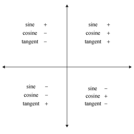 Circular Trigonometric Functions - Matherama
